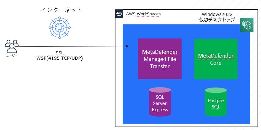 MetaDefender Managed File Transfer (MFT) :: MetaDefender Core / Kisok ハンズオン